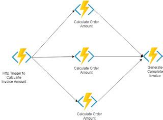 Azure Durable Functions Patterns Fan In Fan Out