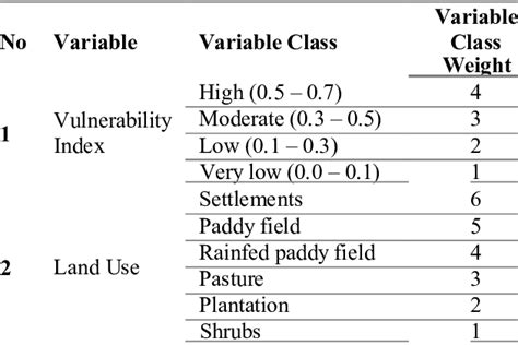 Independent Variable Class Assessment Download Scientific Diagram