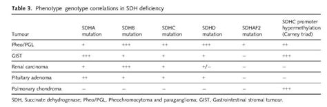 Sdh Ra Sdh Diseases