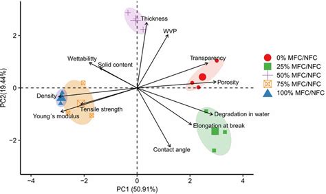 Principal Component Analysis PCA For Physical Optical Barrier And Download Scientific