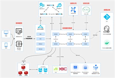 Springboot微服务架构图 流程图模板processon思维导图、流程图
