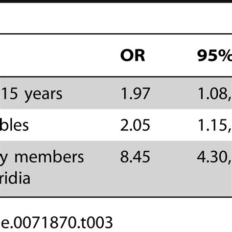 Logistic Regression Analysis Of Risk Factors Associated With