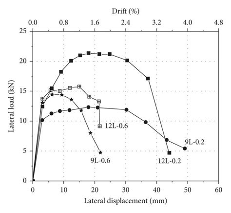 The Envelope Curve Of All Specimens Download Scientific Diagram
