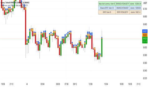 Candles — Indicators And Signals — Tradingview — India