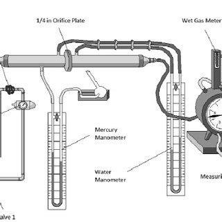 Soap Bubble Meter Setup Download Scientific Diagram