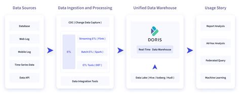 Apache Doris 一 ：doris 介绍及使用场景 Csdn博客