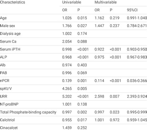 Multivariate Mixed Effects Logistic Regression Analysis Of Related Download Scientific Diagram