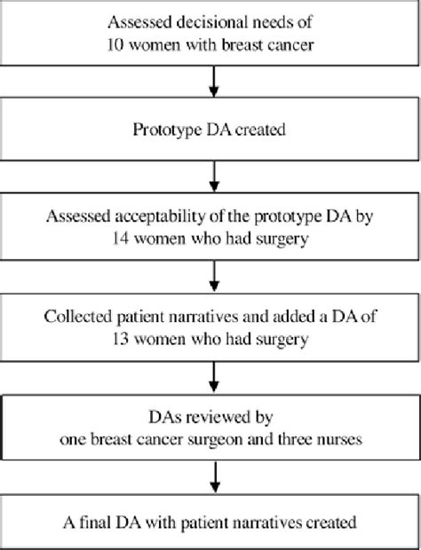 Flow Diagram Showing Process Of Developing A Decision Aid Da With Download Scientific Diagram