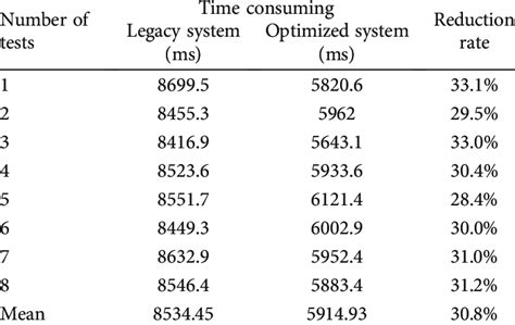 Time Consumption Comparison Of The Two Systems Download Scientific