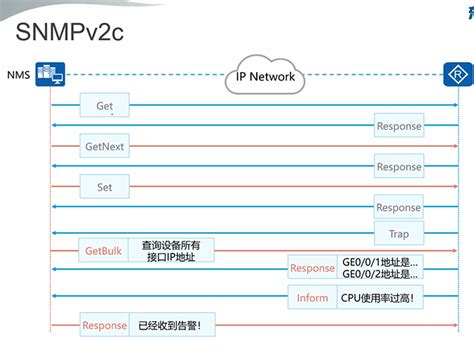 网络管理与运维 snmp snmp软件 csdn博客