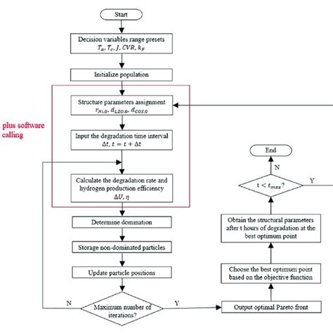 The Flowchart For The Online Optimization Procedure Of The Soec Download Scientific Diagram