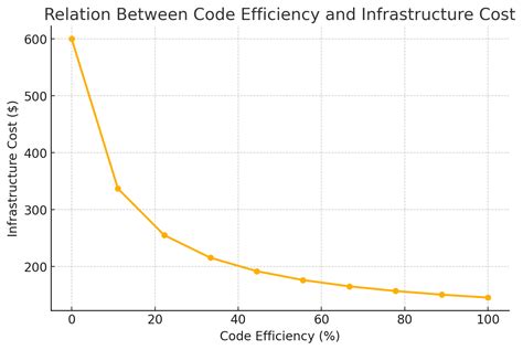Software Architecture Why Its Better To Invest In It Early