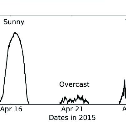 Solar Power Output Varies Based On Time Of Day And Local Weather Download Scientific Diagram