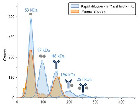 Micromolar Concentration Analysis Of Samples