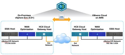 getting started with hybrid cloud extension hcx on vmware cloud on aws