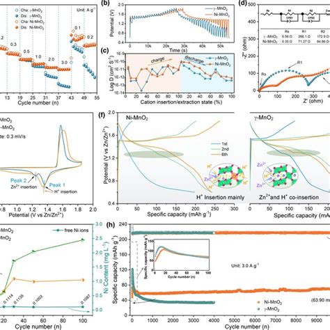 A Cv Curves Of The First Five Cycles Of Ni‐mno2 At 03 Mvs B Cv Download Scientific Diagram