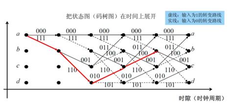 卷积码基本原理 知乎