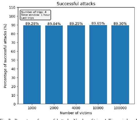 Figure 7 From On The Smart Card Data Privacy In Public Transport Semantic Scholar