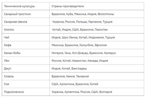 5 Наведіть приклади технічних культур Зазначте країни де їх вирощують Заповніть у зошиті