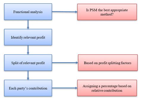 Transfer Pricing Solutions Asia Overview Of Profit Split Method