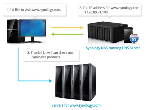 how do i set up a dns server on my synology nas synology knowledge