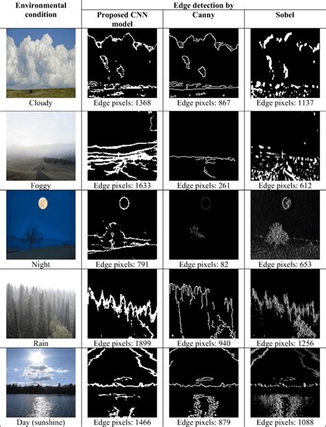 comparison of the edge images generated by deep learning based methods