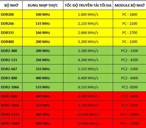 Ram Ddr Ddr2 Ddr3 Ddr4 Ddr5 So Sánh đầy đủ Chi Tiết ~ Một Số Thủ