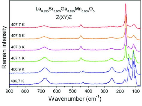 Temperature Evolution Of Selected Raman Spectra Recorded For Sample A Download Scientific
