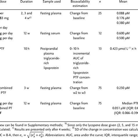 Genes Whose Snps Are Involved In The Interindividual Variability Of