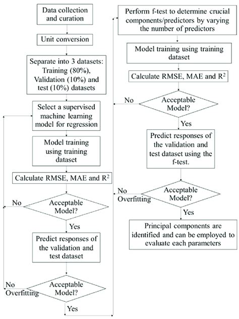 Process Flow Of Data Curation Model Training Validation And Testing Download Scientific