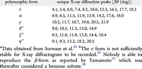 Unique X Ray Diffraction Peaks Of Indomethacin Polymorphs Download Table