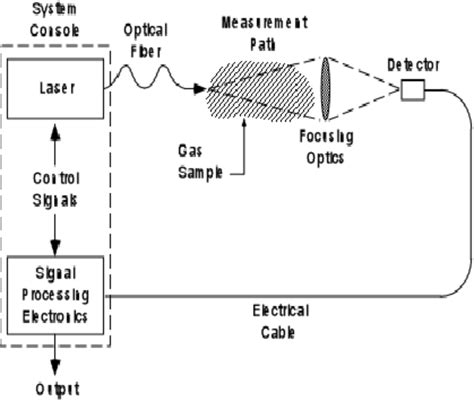 Tdlas Gas Detector System 32 Download Scientific Diagram