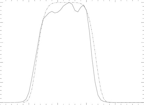 Band 1 Spectral Response Function Of Sentinel 2 Solid Line And Download Scientific Diagram