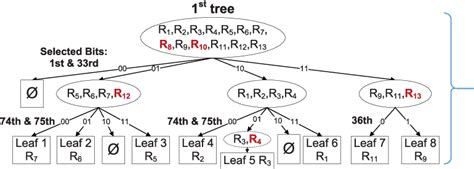 figure 3 from recursive multi tree construction with efficient rule