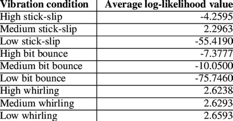 Average Log Likelihood Value Calculation Result Download Scientific
