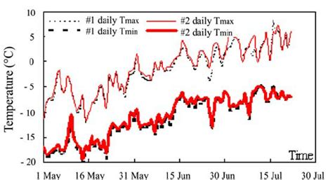 Daily Maximal And Minimal Air Temperature Download Scientific Diagram