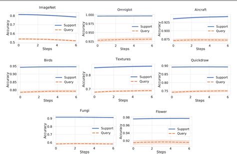 Figure 1 From Learning A Universal Template For Few Shot Dataset Generalization Semantic Scholar