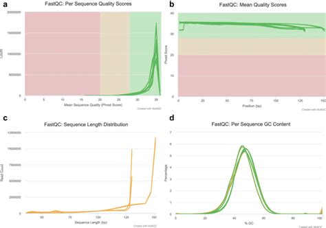 Quality Assessment Metrics For Trimmed And Filtered Rna Seq Data Used