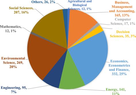 Distribution Of Publication In Scopus Database By Subject Area Source Download Scientific