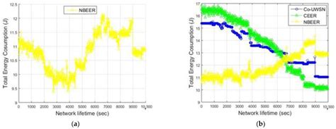Advancements In Neighboring Based Energy Efficient Routing Protocol