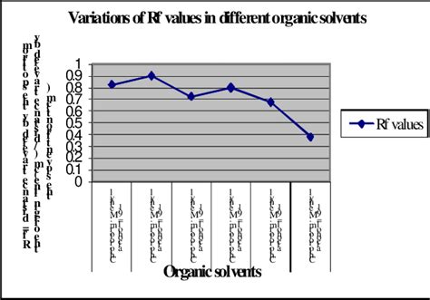 Variations Of Rf Values In Different Solvents Download Scientific Diagram