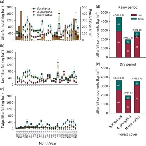Total Monthly Interception Of Litterfall A Leaves B Twigs C Download Scientific Diagram