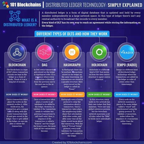 Distributed Ledger Technology Simply Explained