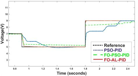 tracking performance of the controllers in reference voltage variations