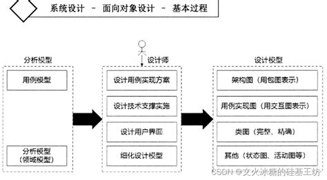 架构之路 252 ：目标系统 设计方法 软件工程 软件设计 分析vs设计、设计层次（架构、高层、详细； 界面设计、结构化