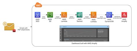 Digitizing Documents And Images Within AWS
