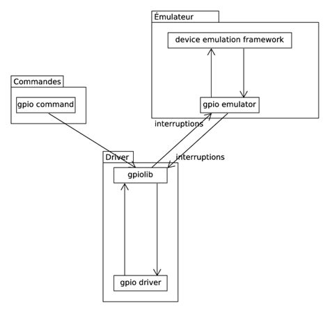 Implémentation Dun Driver Gpio Dans Xvisor Linux Embedded