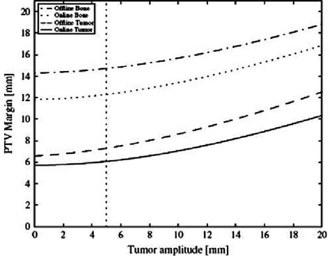 Ptv Margin Required For Tumor Coverage For Two Scenarios— Gated And