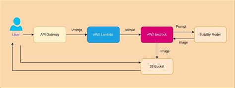 Building Genai Applications Using Amazon Bedrock
