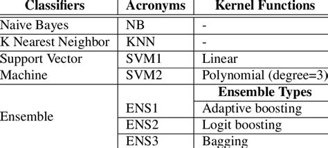 classifiers configuration used in this paper download scientific diagram